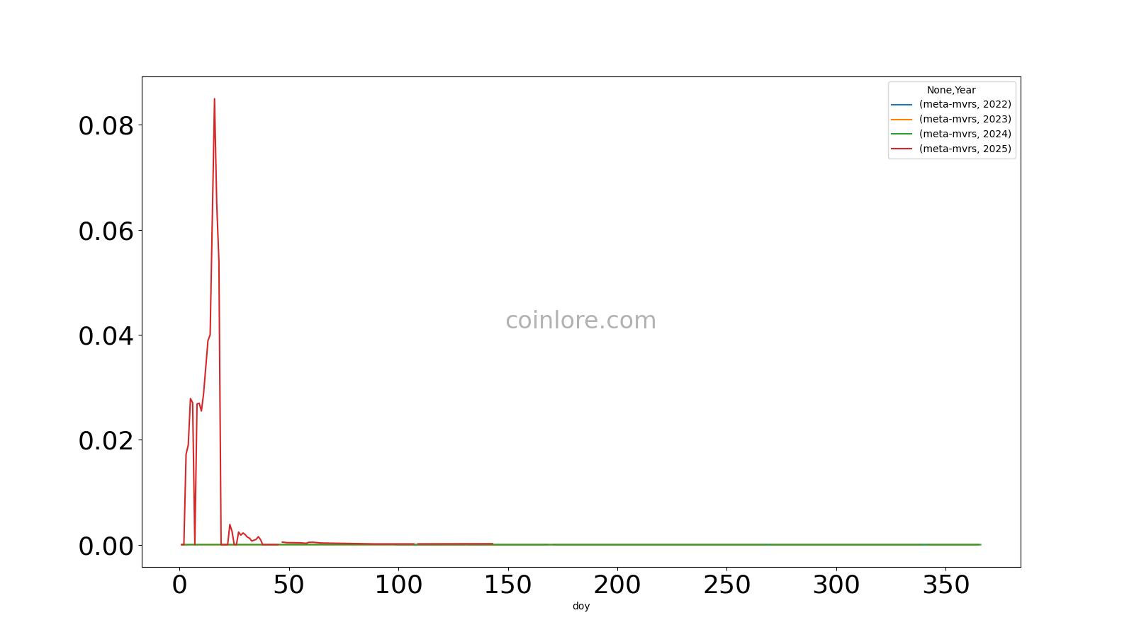 Year Over Year Meta MVRS Price