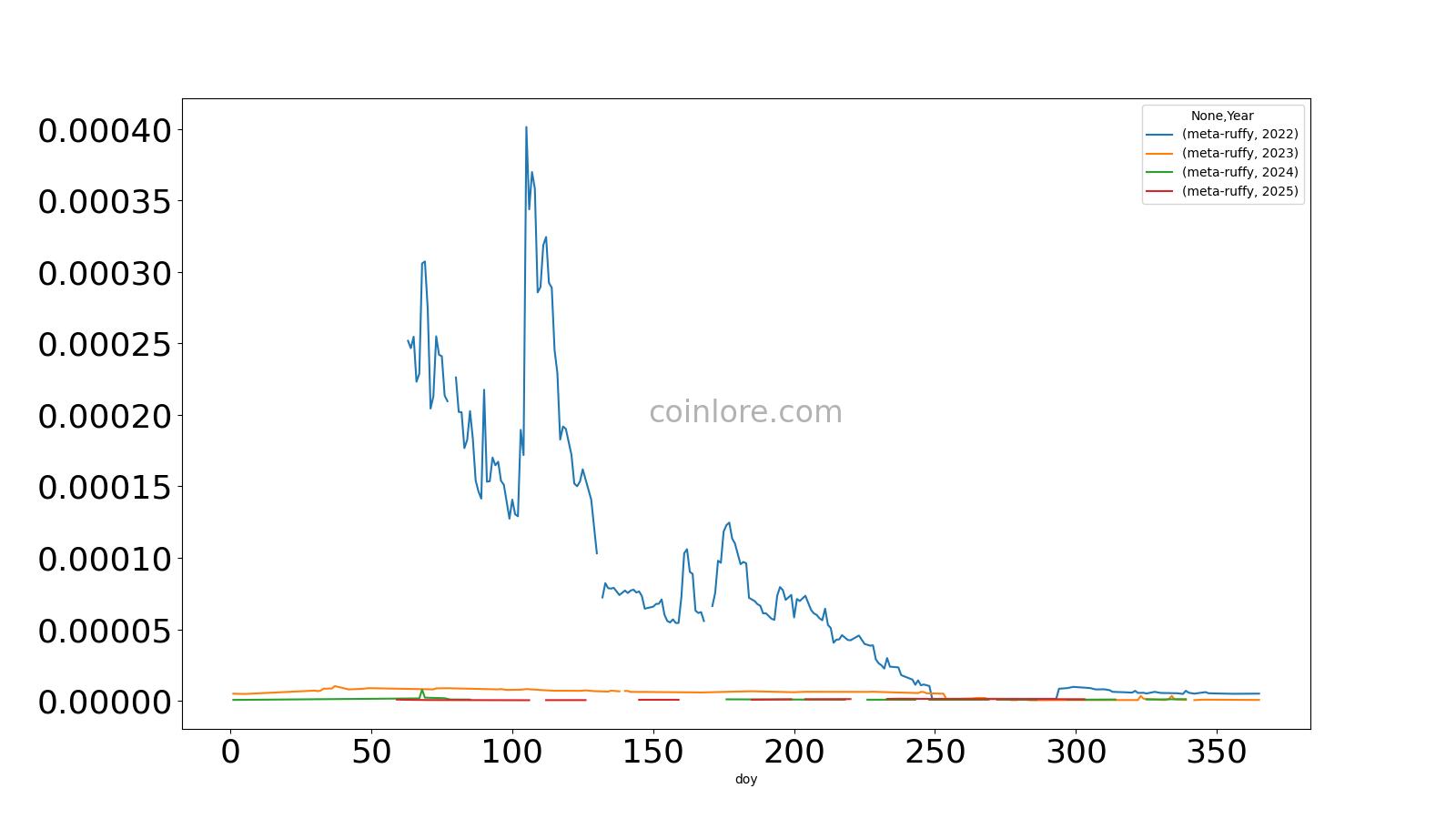Meta Ruffy Historical year over year chart