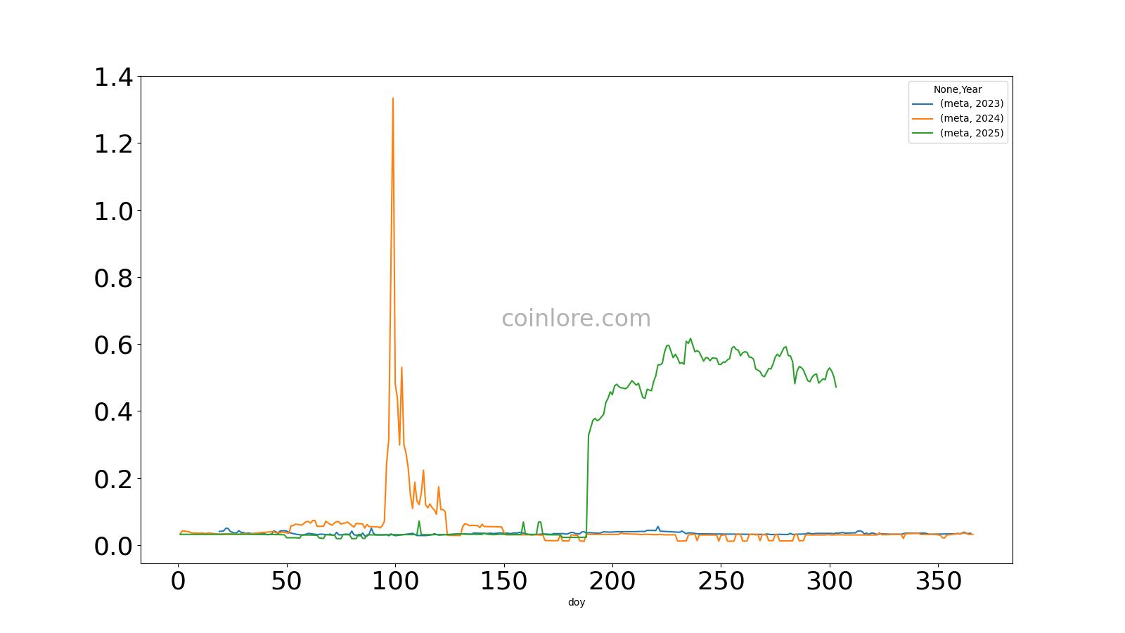 mStable Governance Token: Meta (MTA) Historical year over year chart