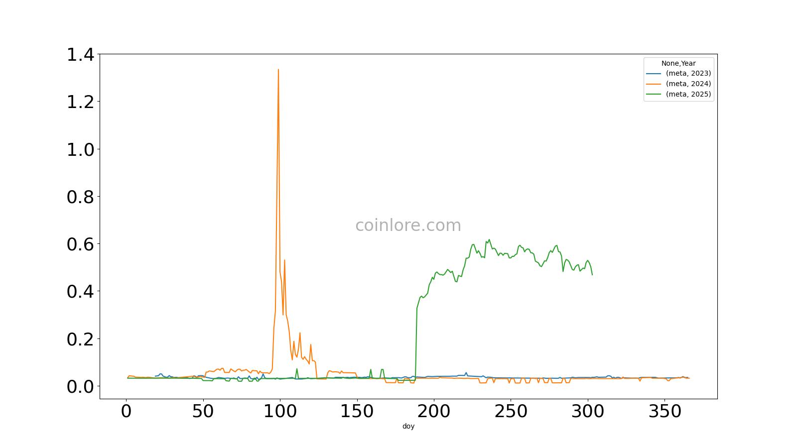 Year Over Year mStable Governance Token: Meta (MTA) Price