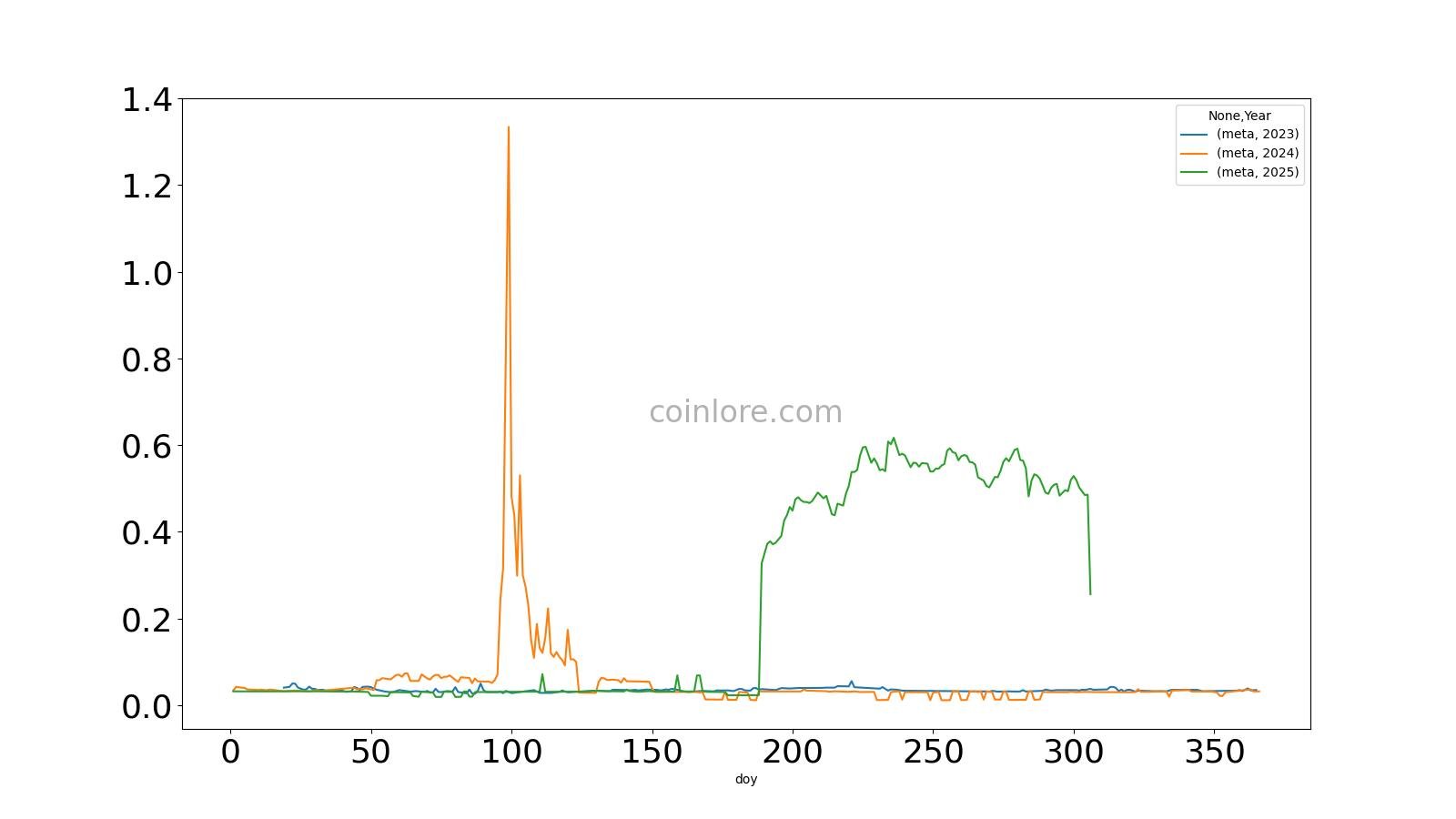 Year Over Year mStable Governance Token: Meta (MTA) Price