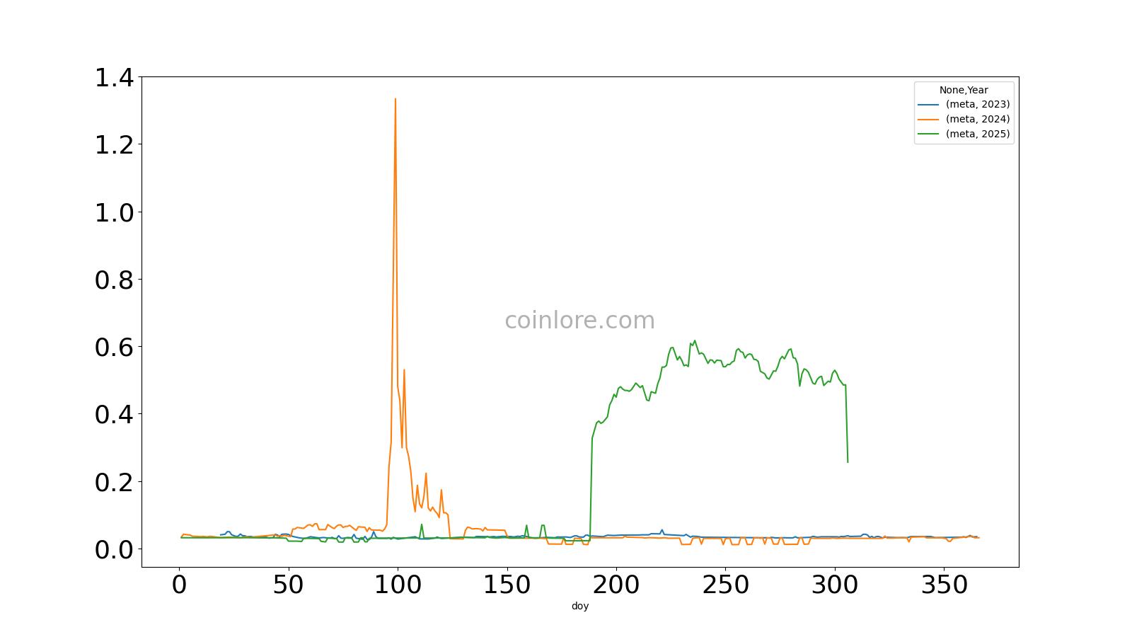 Year Over Year mStable Governance Token: Meta (MTA) Price