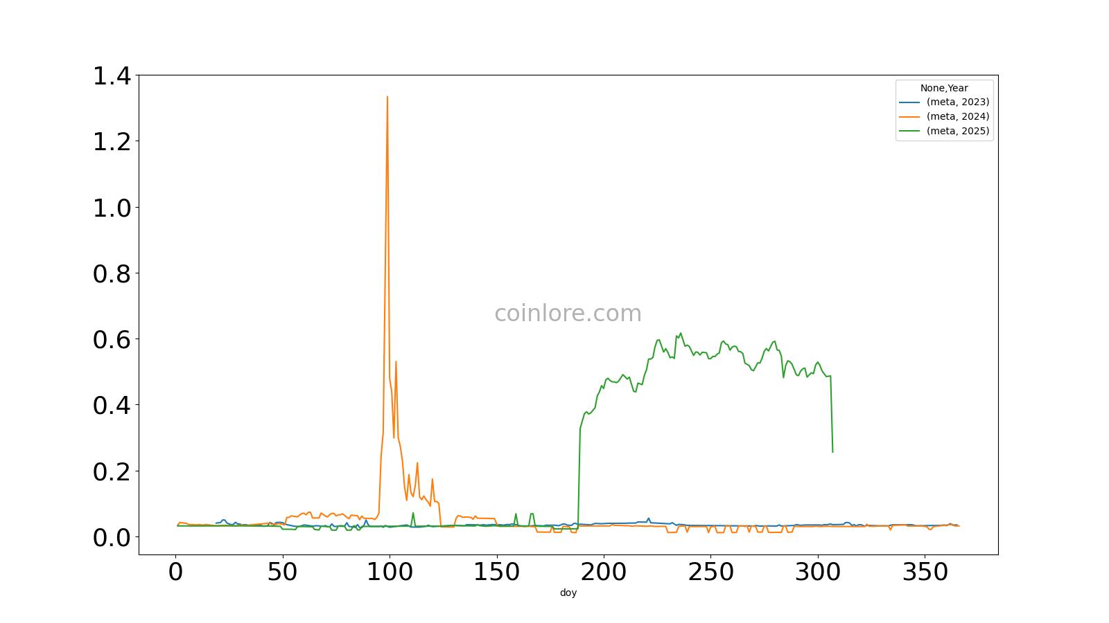 mStable Governance Token: Meta (MTA) Historical year over year chart