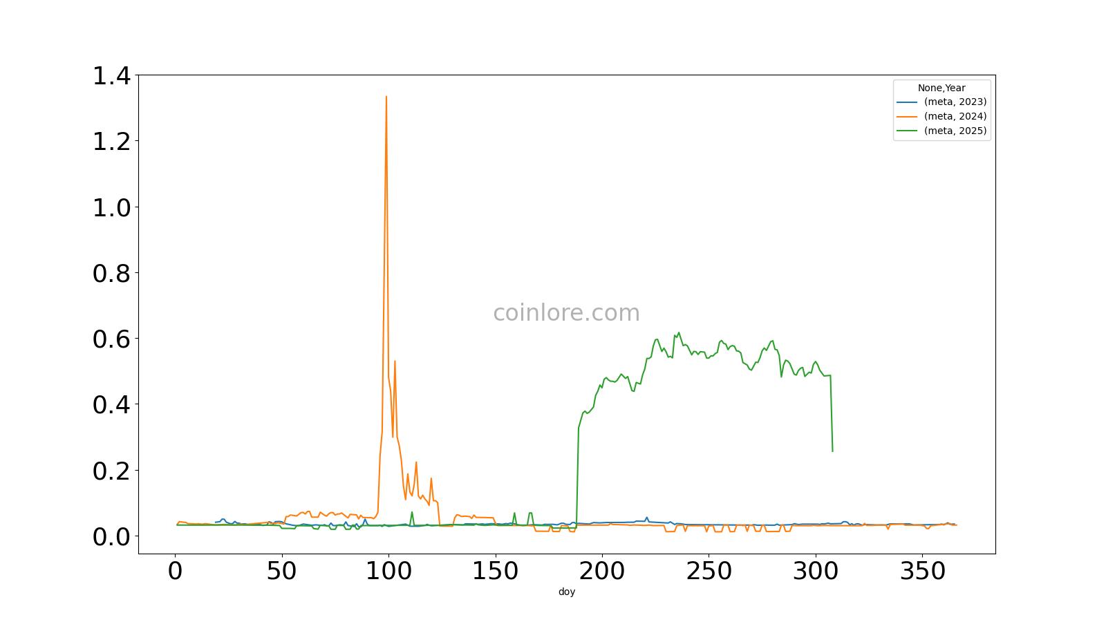 mStable Governance Token: Meta (MTA) Historical year over year chart