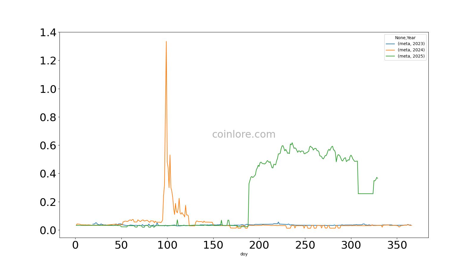 mStable Governance Token: Meta (MTA) Historical year over year chart