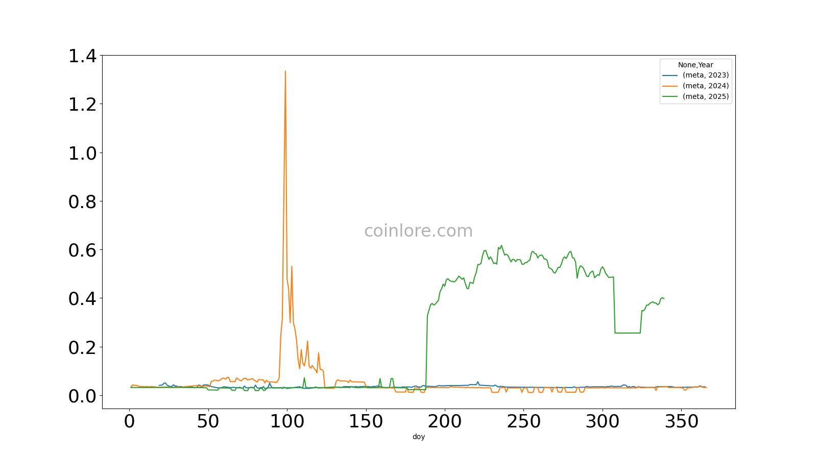 Year Over Year mStable Governance Token: Meta (MTA) Price