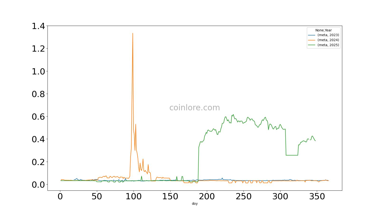 Year Over Year mStable Governance Token: Meta (MTA) Price