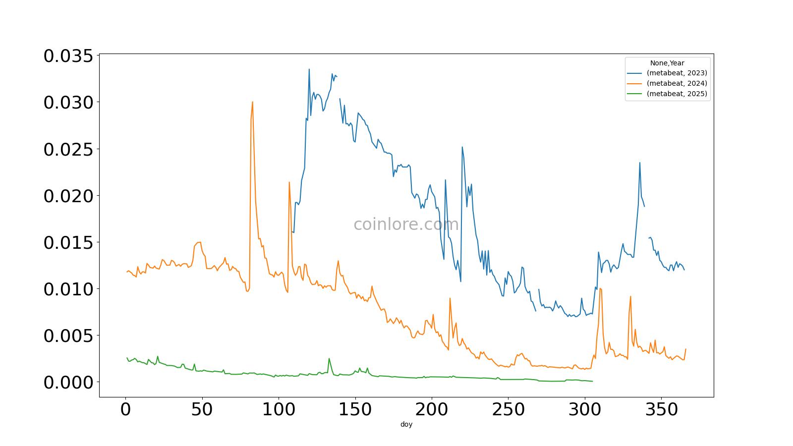 MetaBeat Historical year over year chart