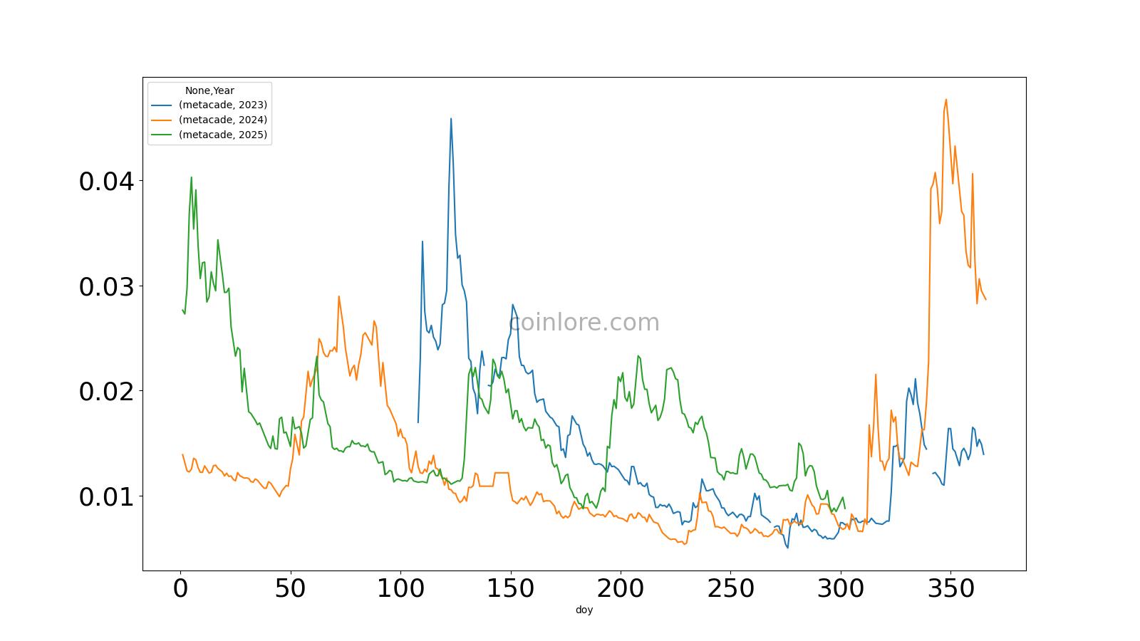 Metacade Historical year over year chart