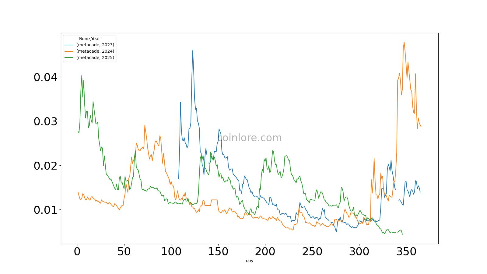 Metacade Historical year over year chart