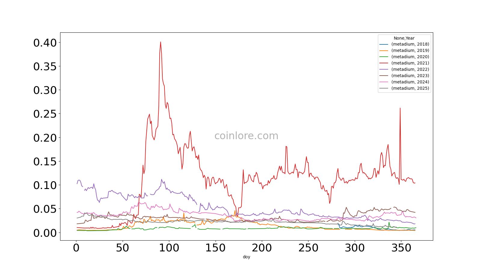 Metadium Historical year over year chart