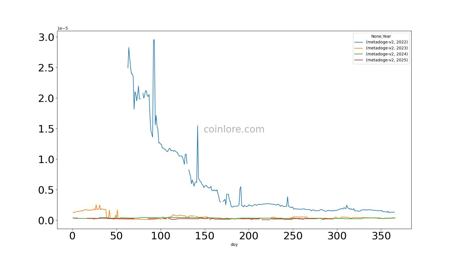 Year Over Year MetaDoge V2 Price