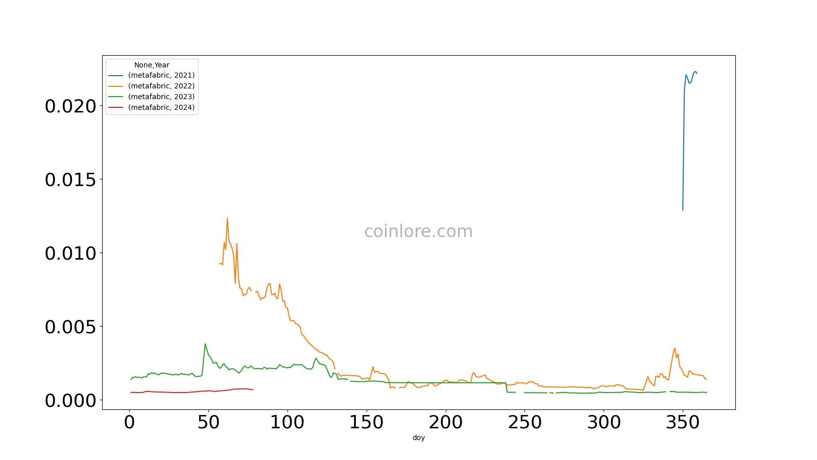 Year Over Year MetaFabric Price