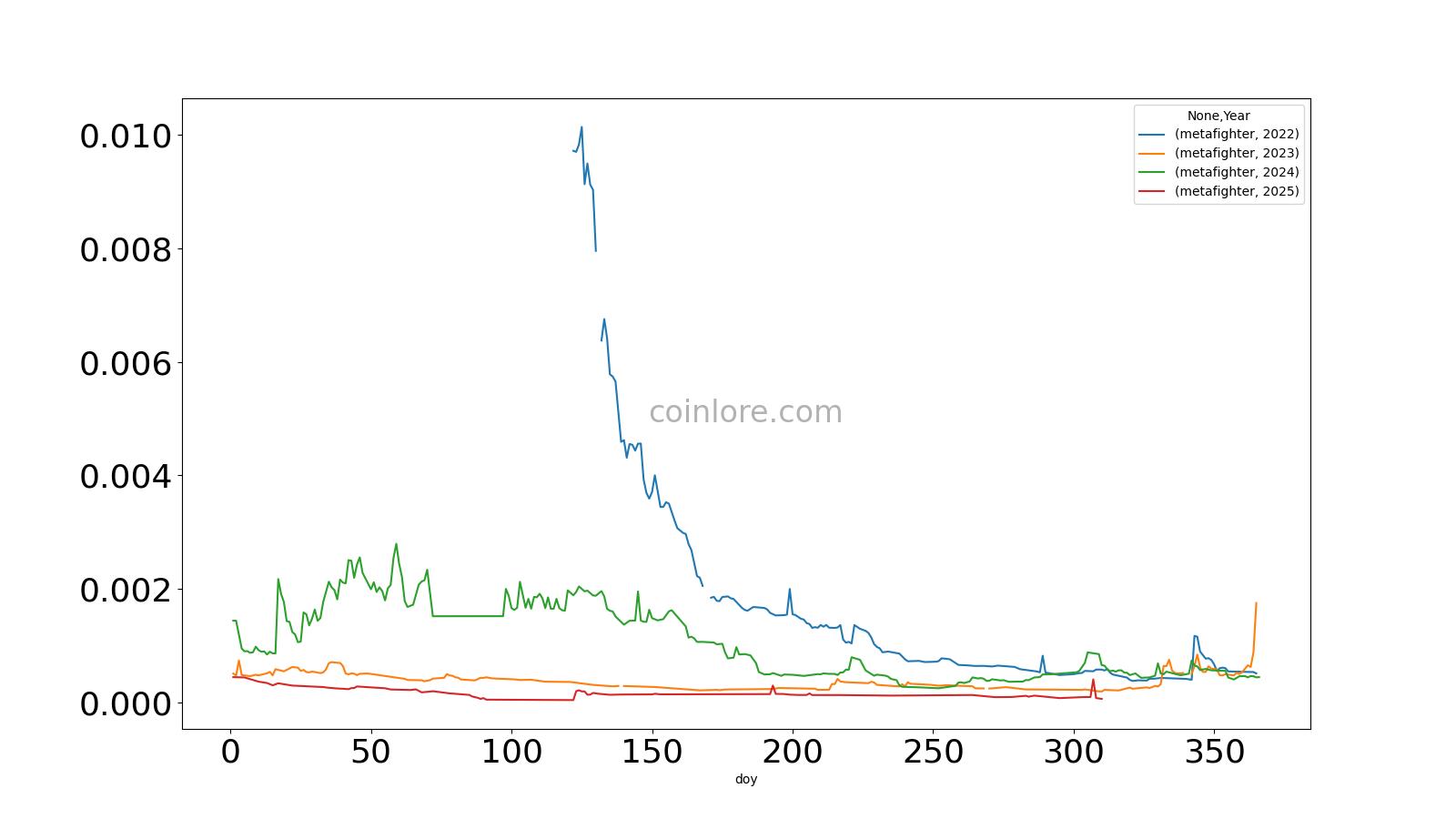 Year Over Year MetaFighter Price