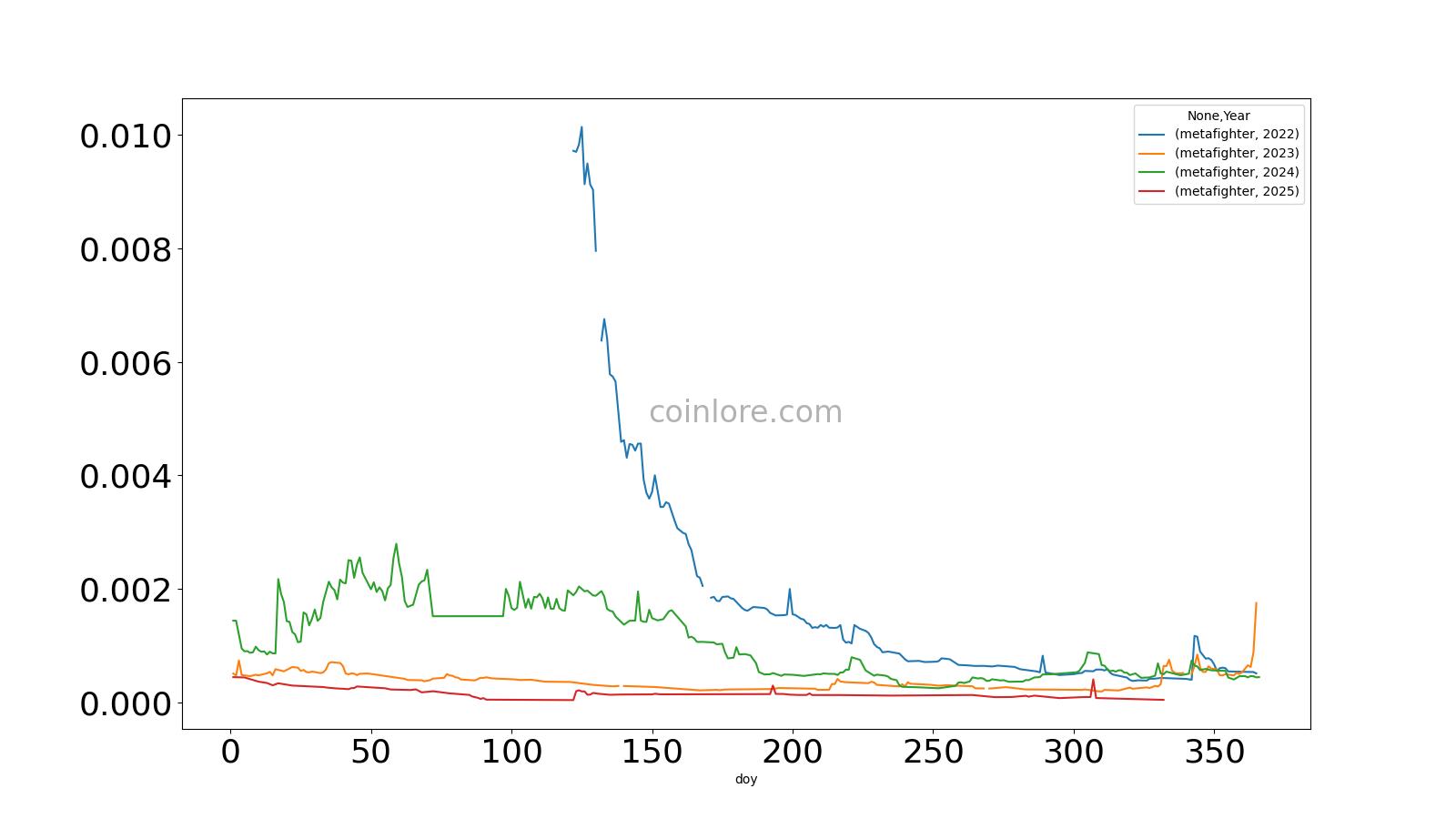 MetaFighter Year over year price