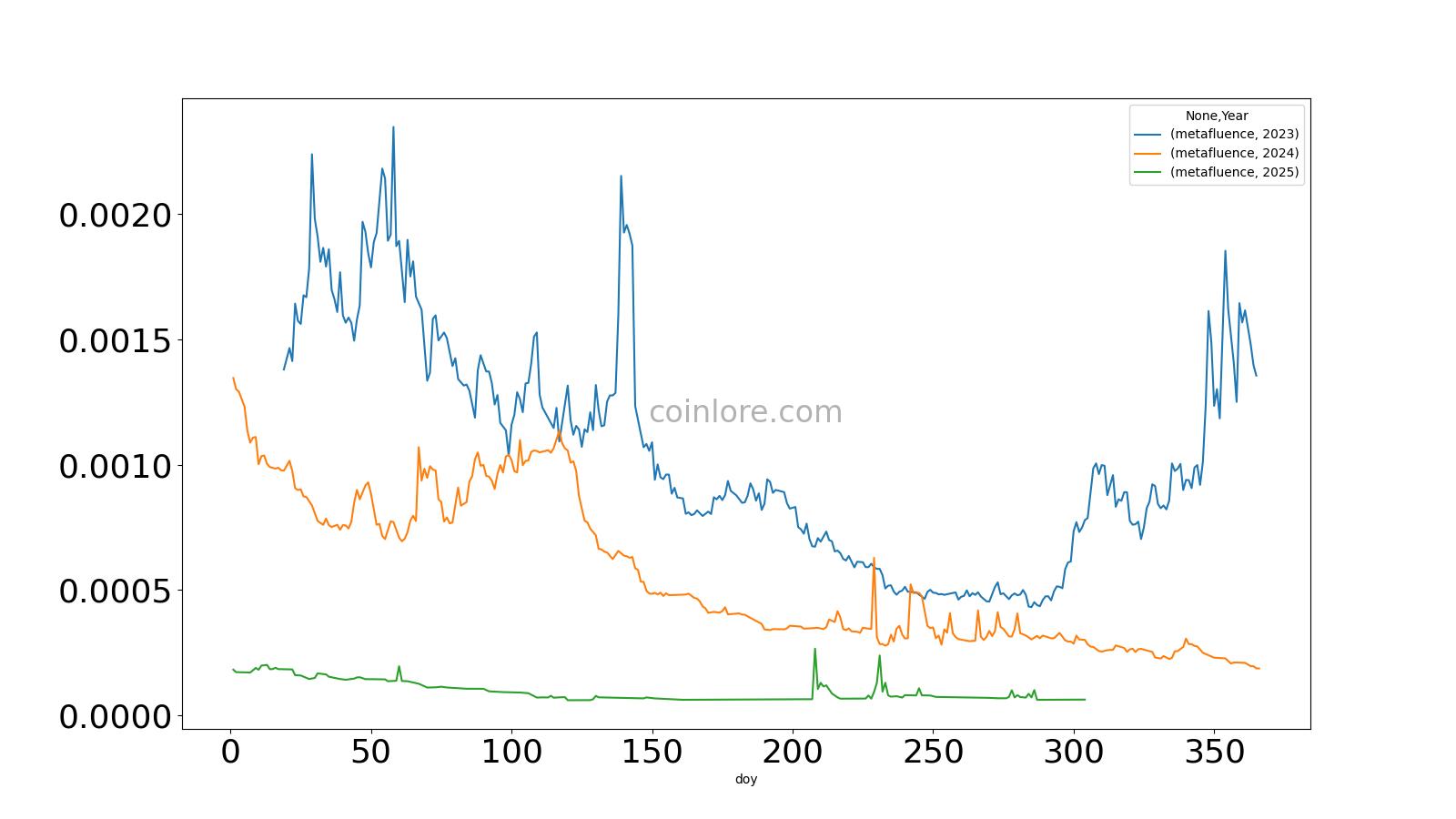 Metafluence Year over year price