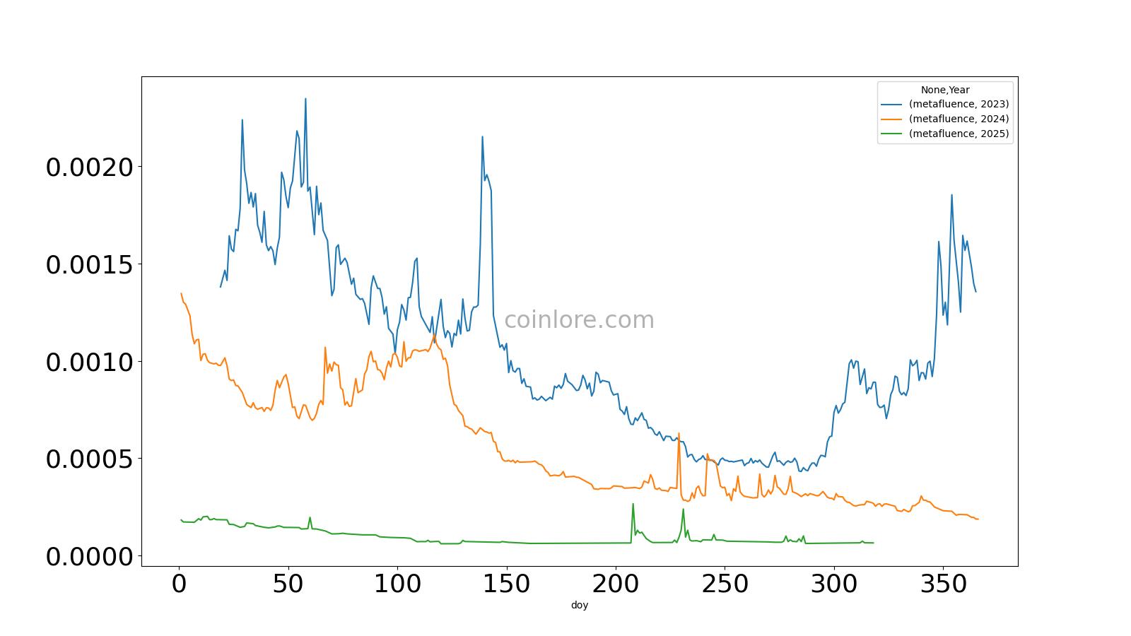 Metafluence Historical year over year chart