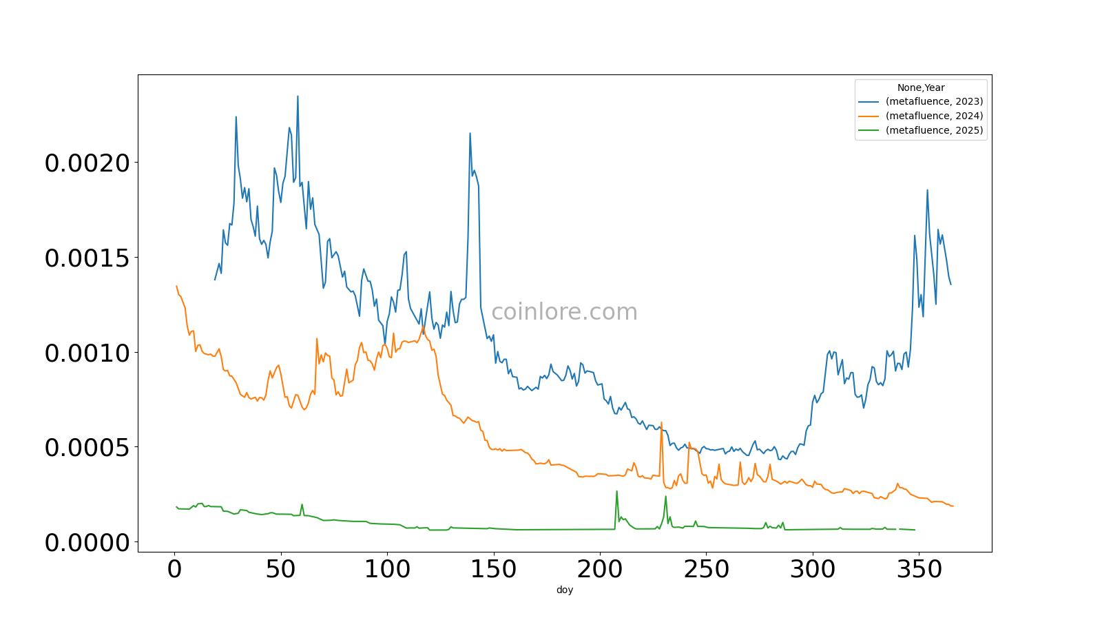 Metafluence Historical year over year chart