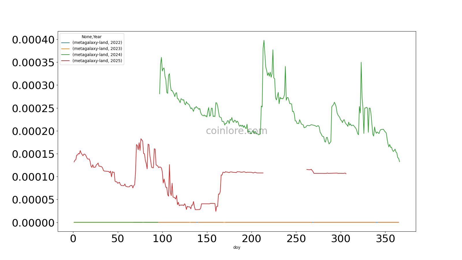 Metagalaxy Land Historical year over year chart