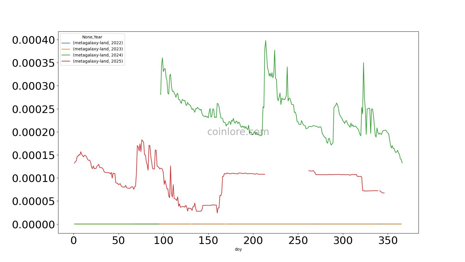 Metagalaxy Land Historical year over year chart