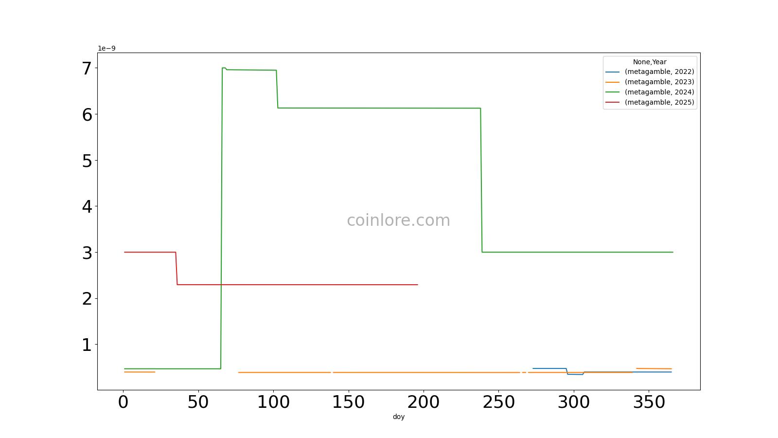 Year Over Year Metagamble Price