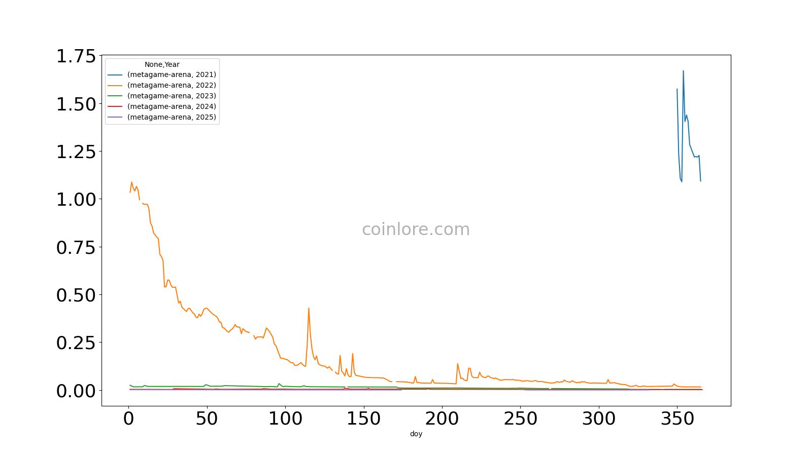 Metagame Arena Historical year over year chart