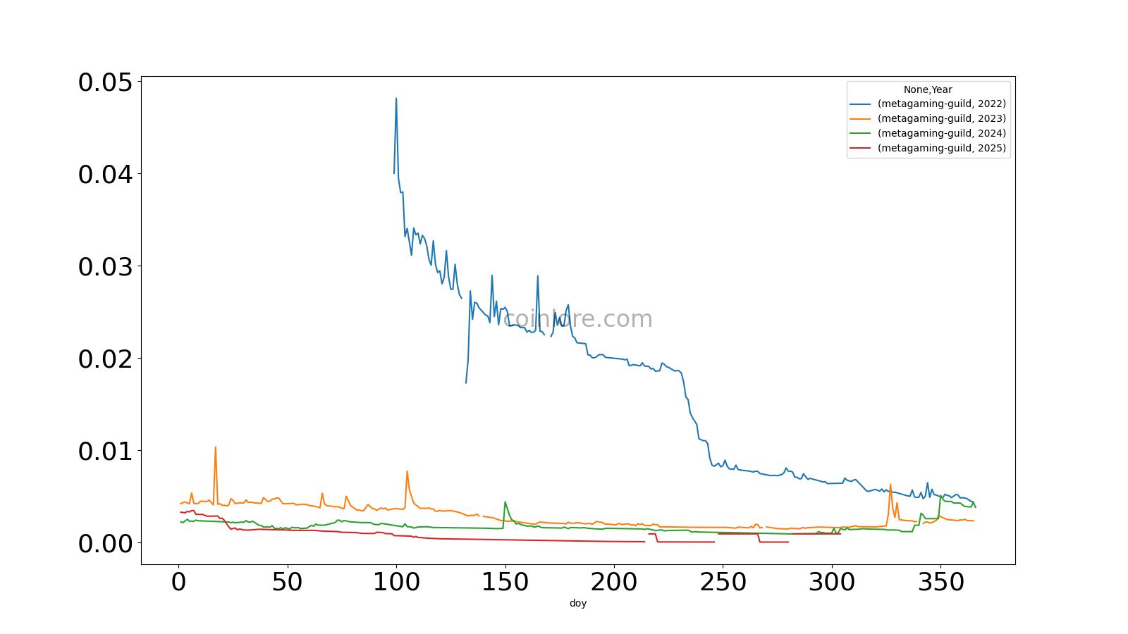Year Over Year MetaGaming Guild Price