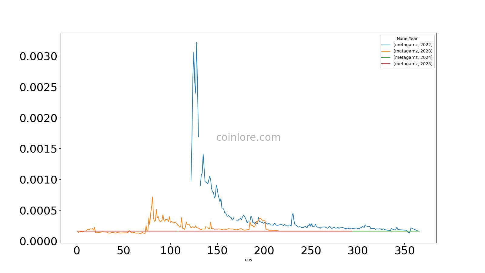 MetagamZ курс год за годом