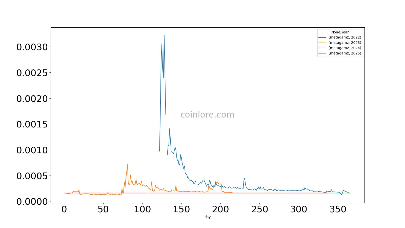 MetagamZ Year over year price