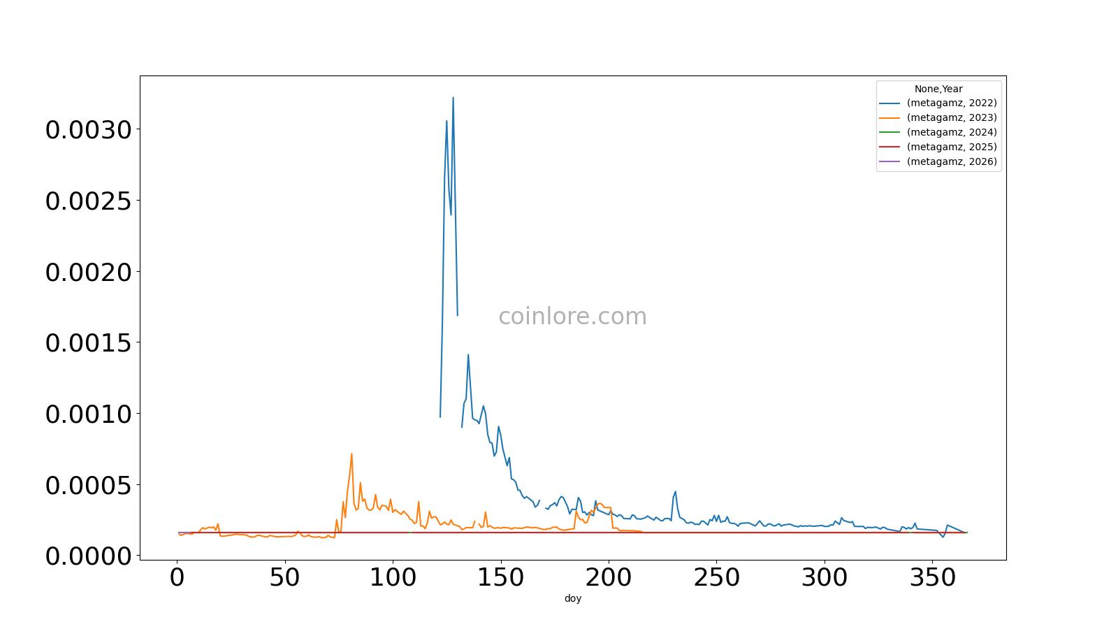 MetagamZ курс год за годом