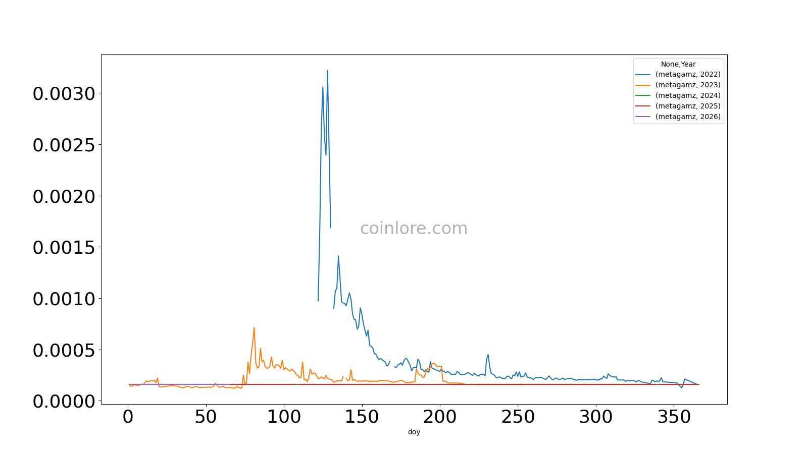 MetagamZ курс год за годом
