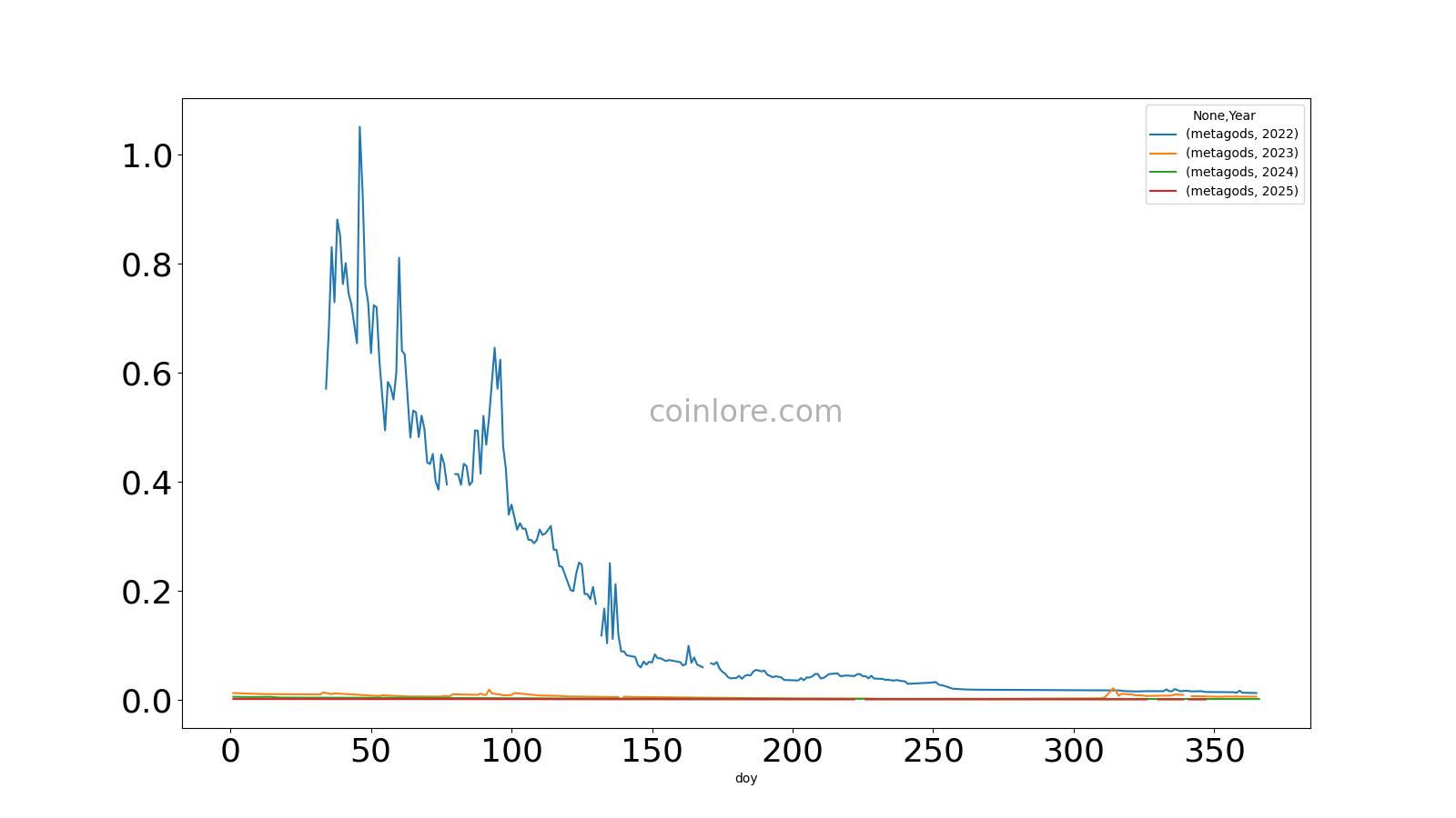 MetaGods Historical year over year chart