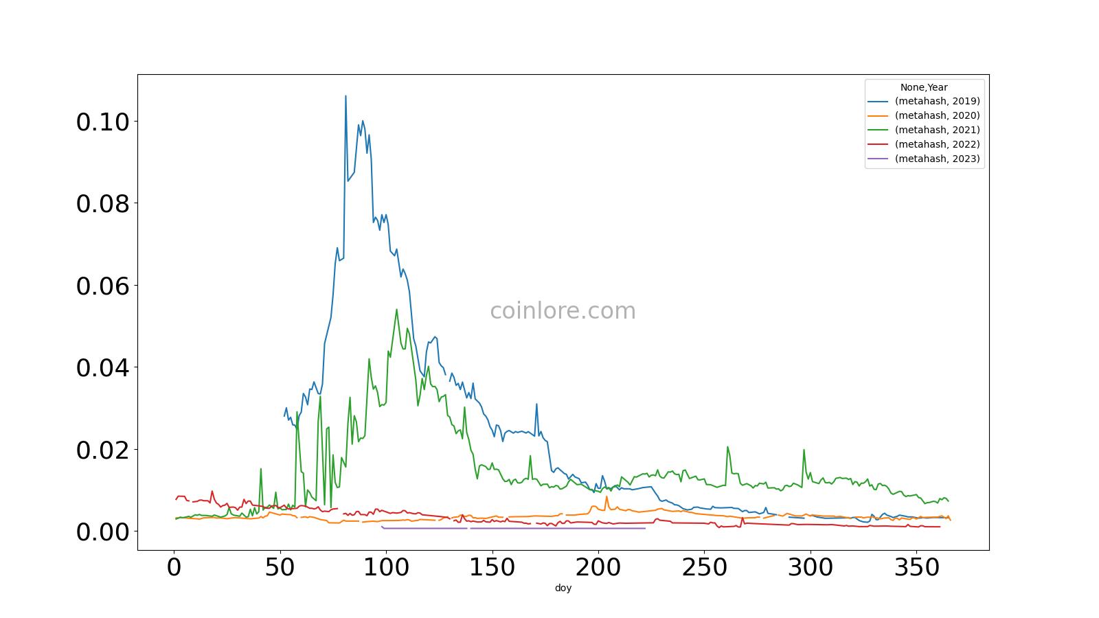 Year Over Year #MetaHash Price