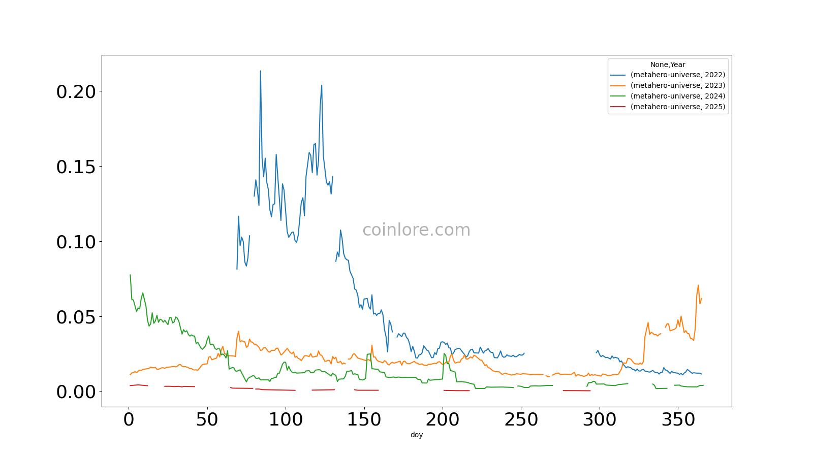 Year Over Year Metahero Universe Price