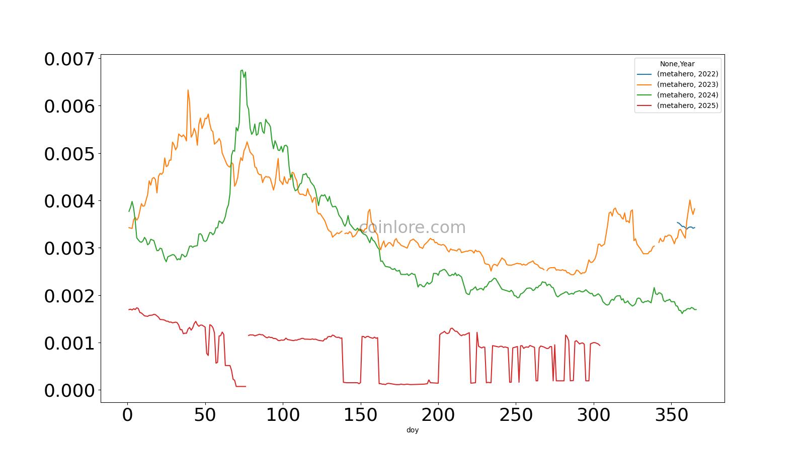 Metahero Historical year over year chart
