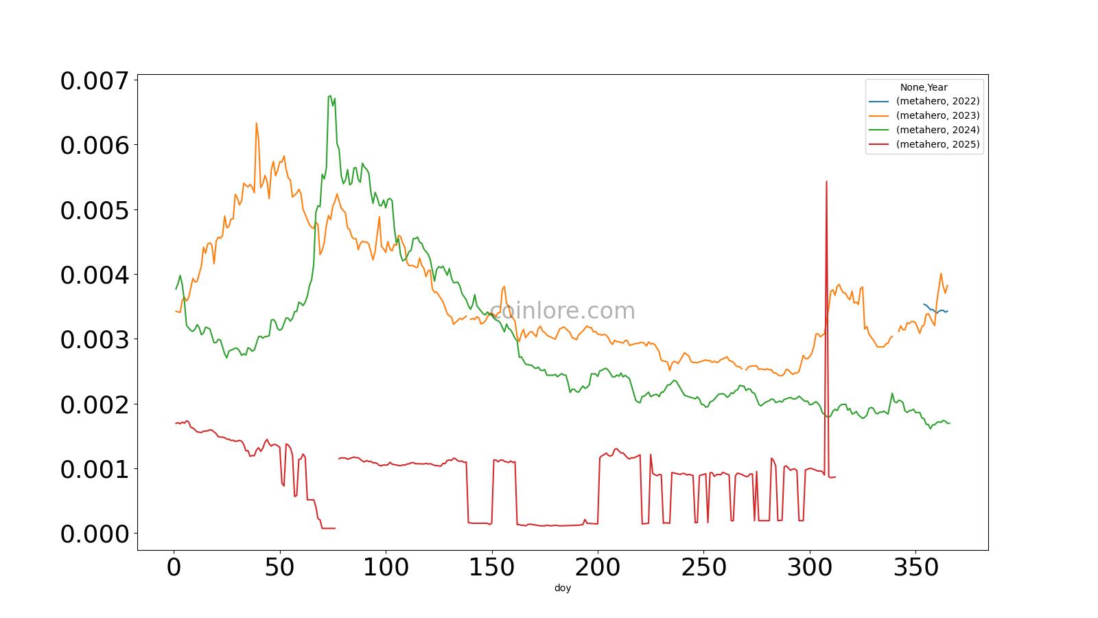 Metahero Historical year over year chart