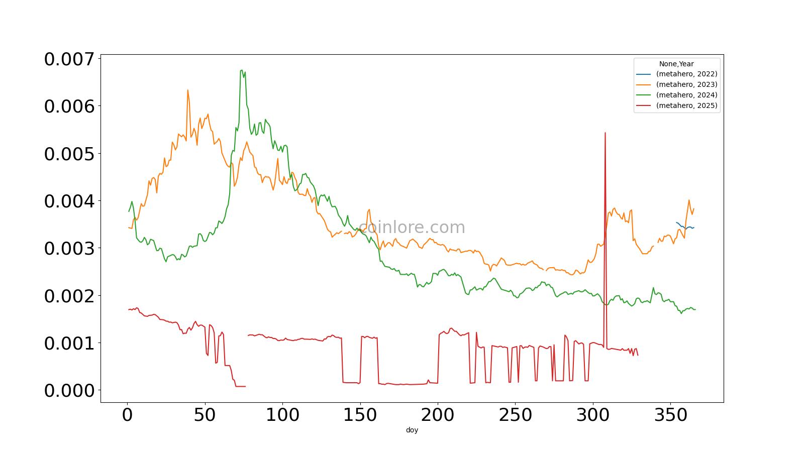 Metahero Year over year price