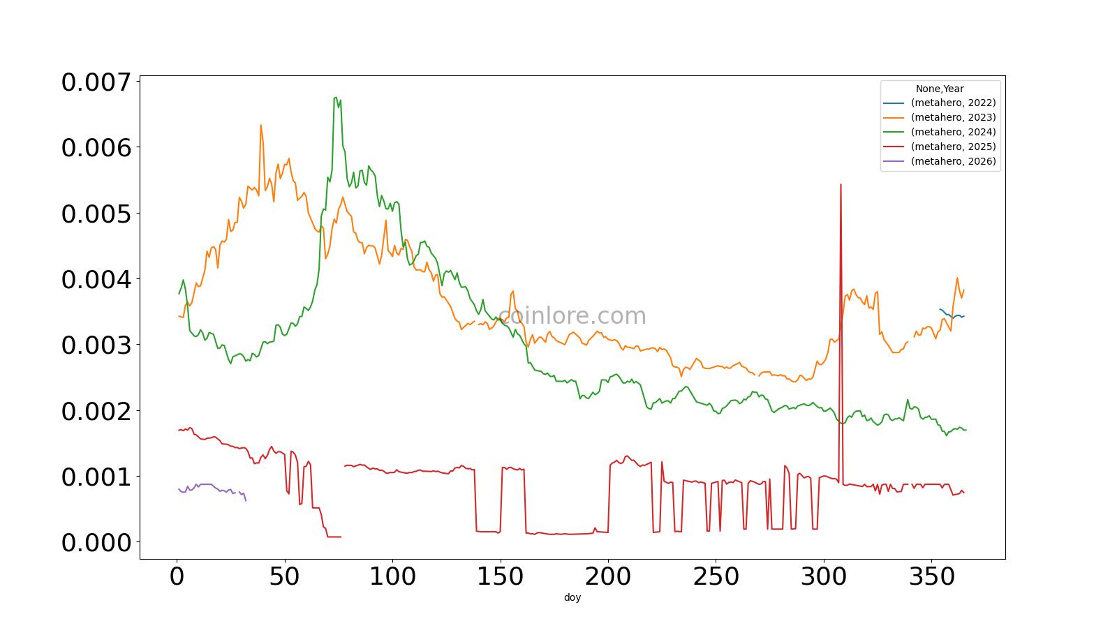 Yıl Bazında Metahero Fiyatı
