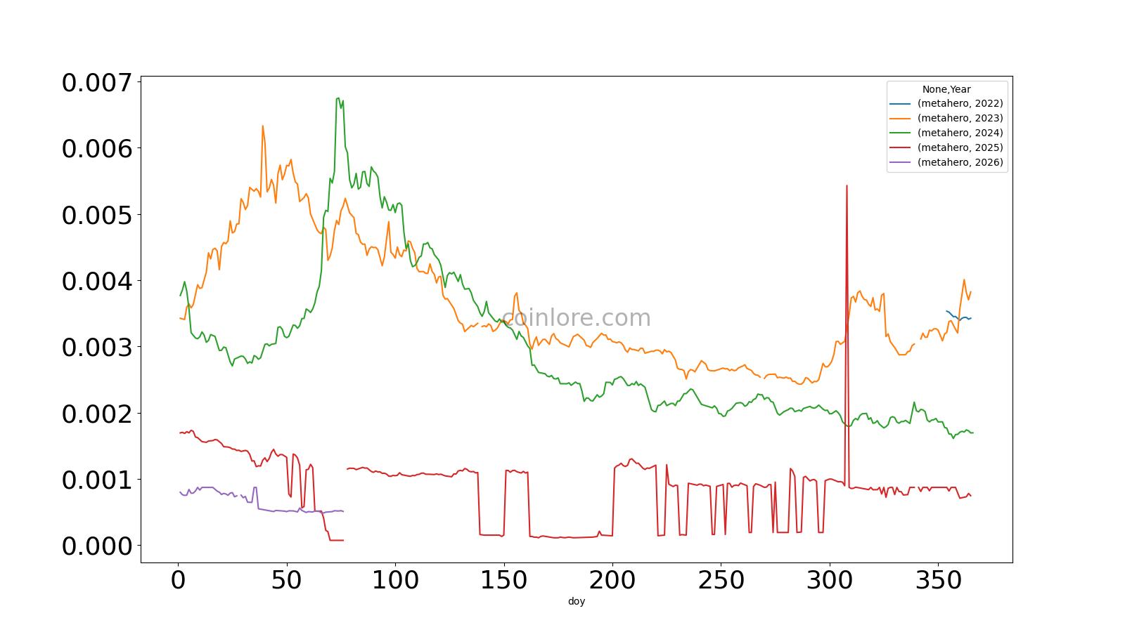 Precio año a año de Metahero