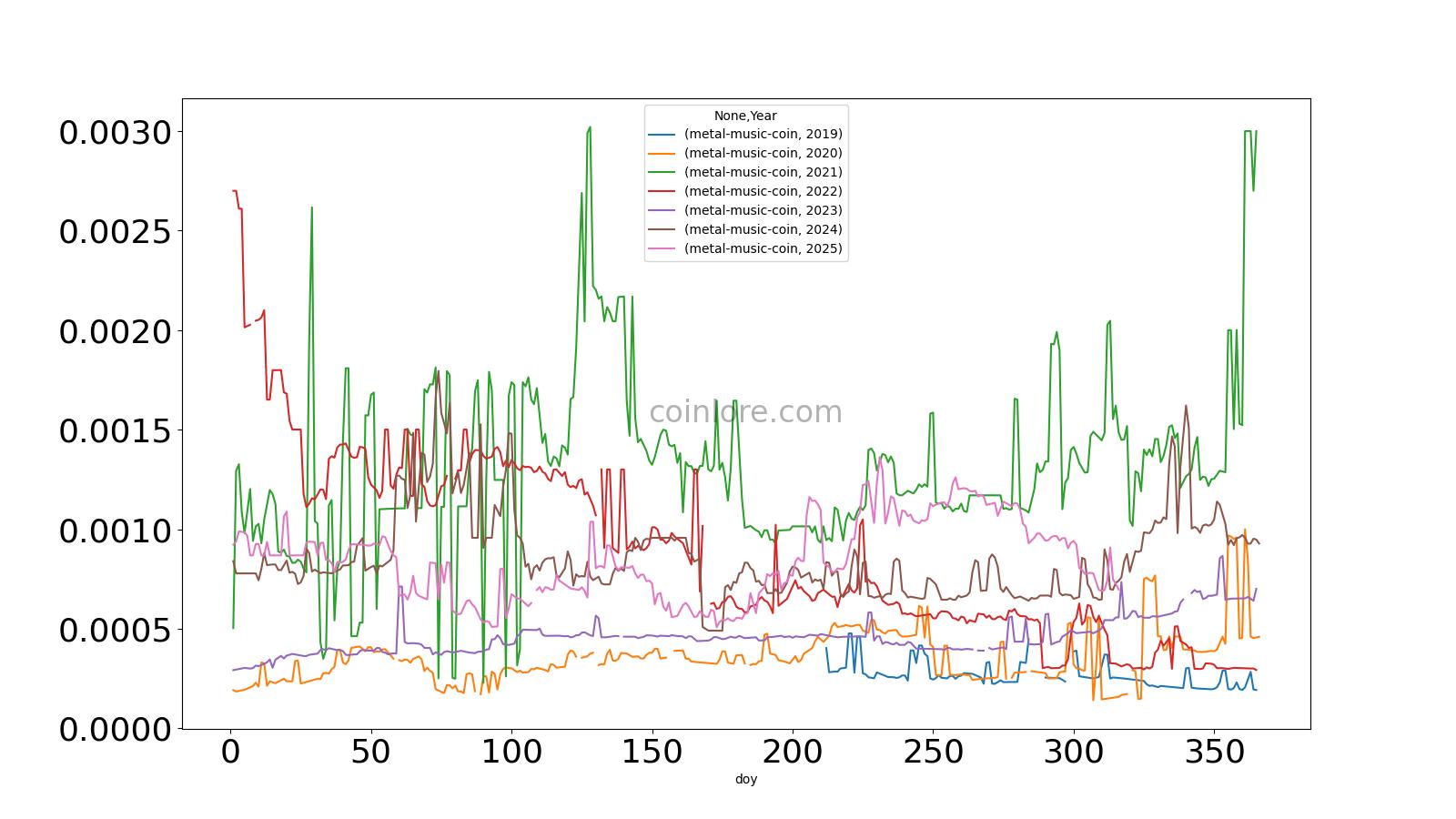 Metal Music Coin Year over year price