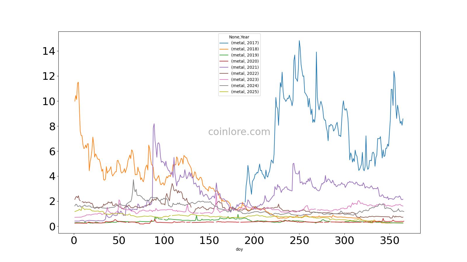 메탈 Historical year over year chart