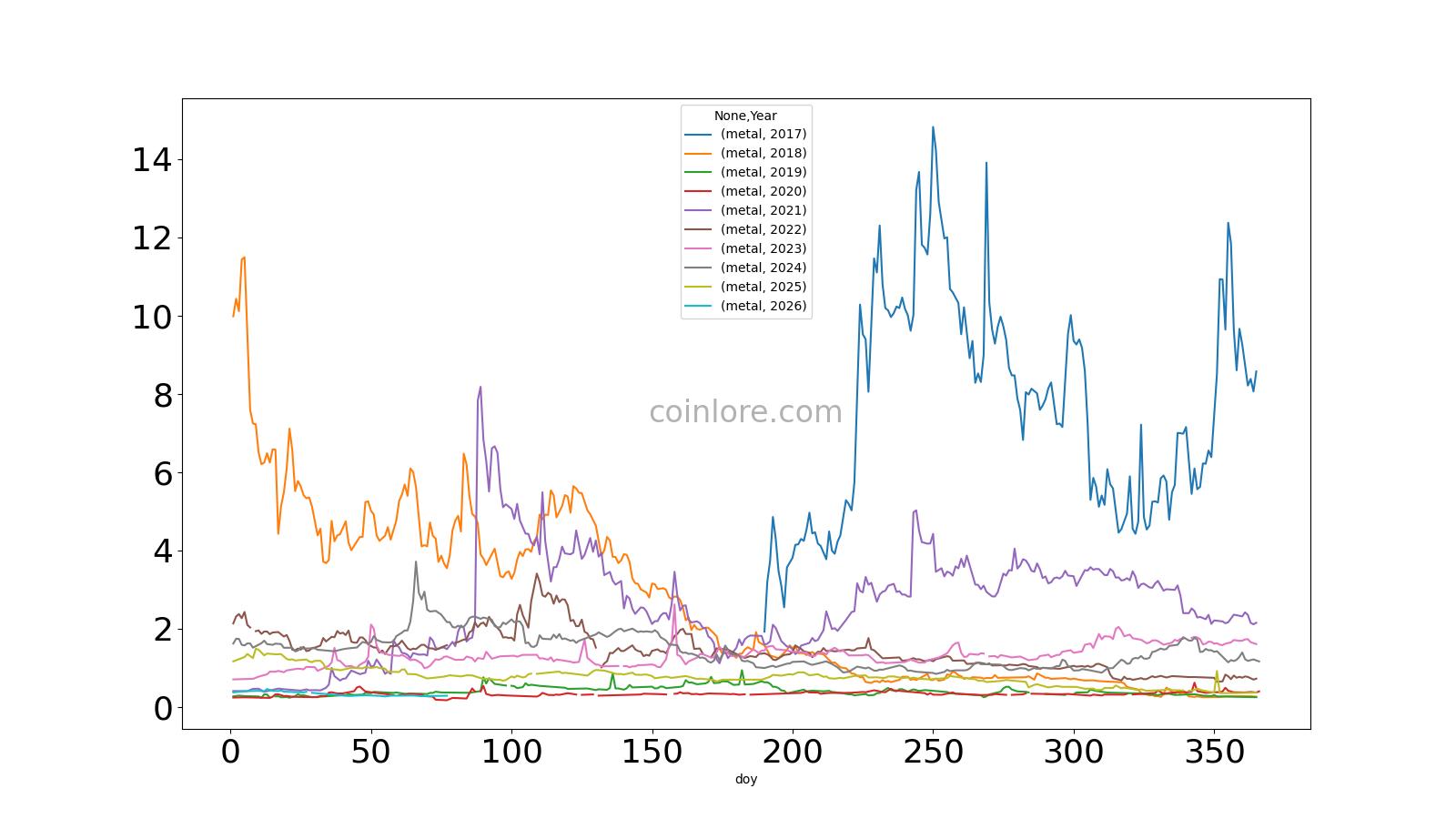 Precio año a año de Metal