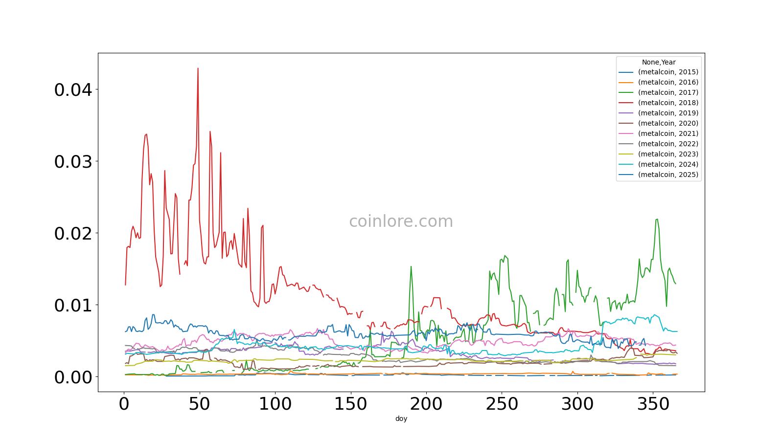 Year Over Year MetalCoin Price