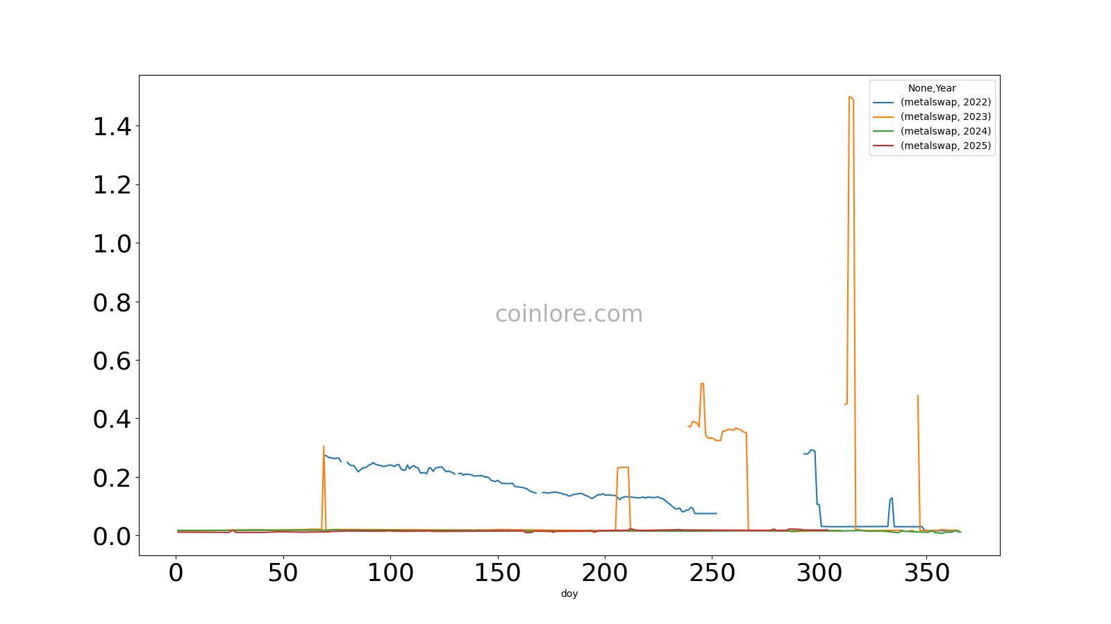 MetalSwap курс год за годом