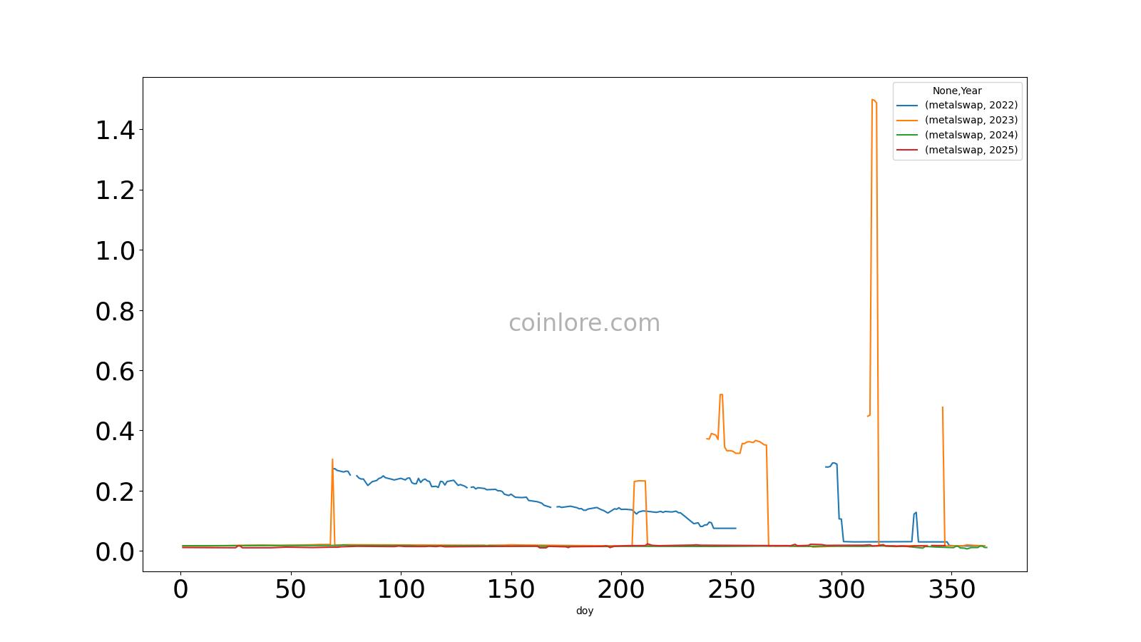 MetalSwap Year over year price