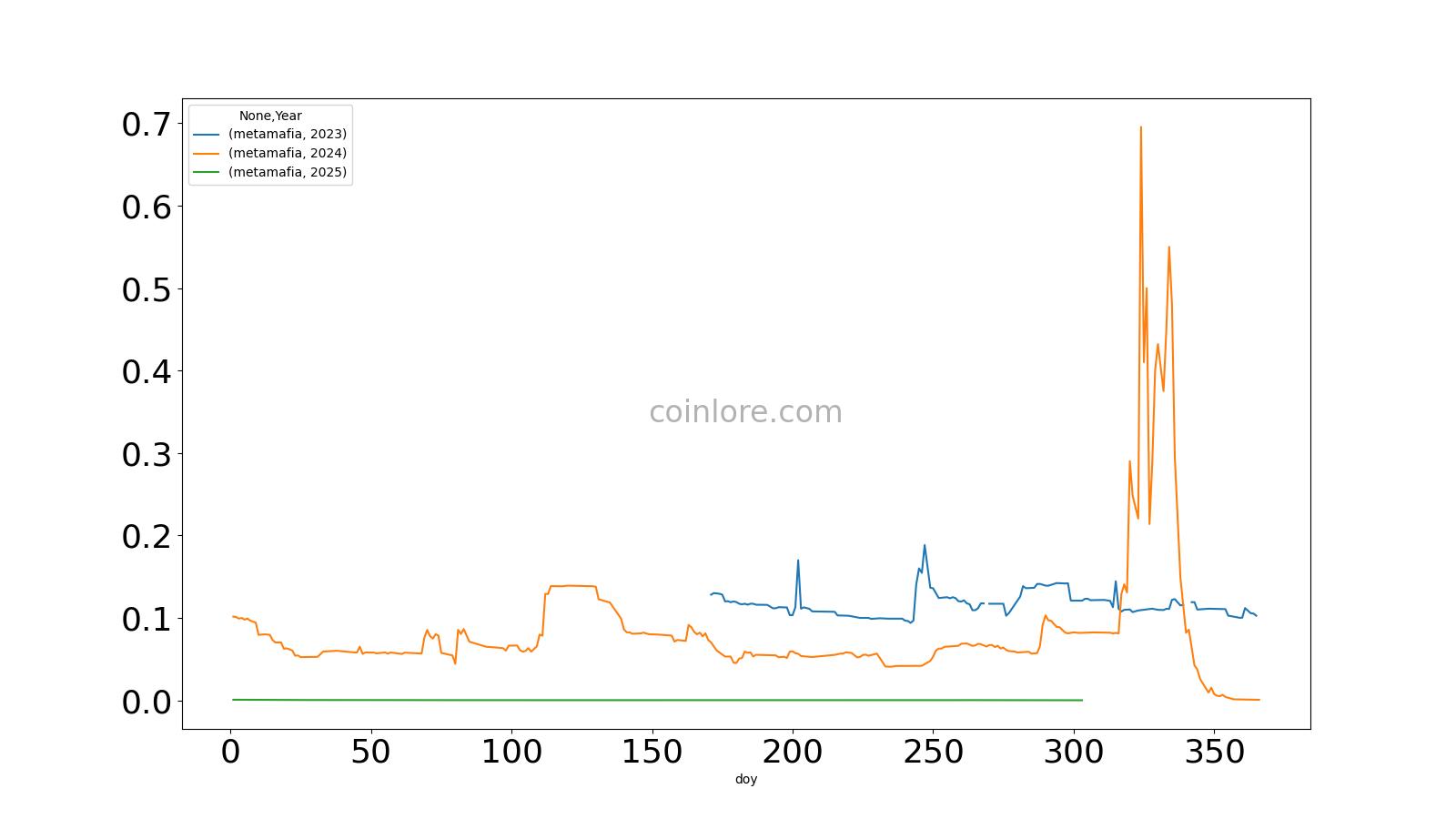 MetaMAFIA Historical year over year chart