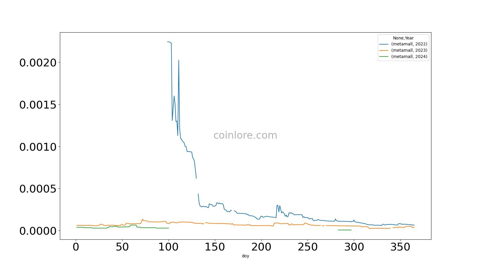 Year Over Year MetaMall Price