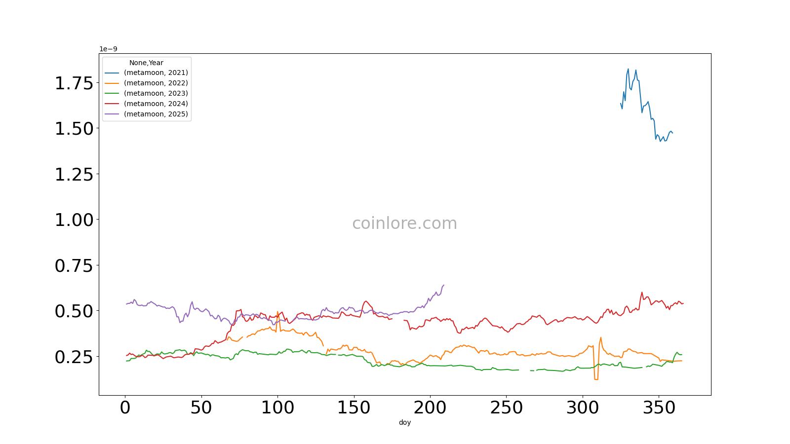 Year Over Year MetaMoon Price