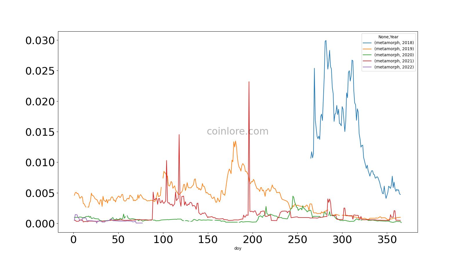 Year Over Year MetaMorph Price