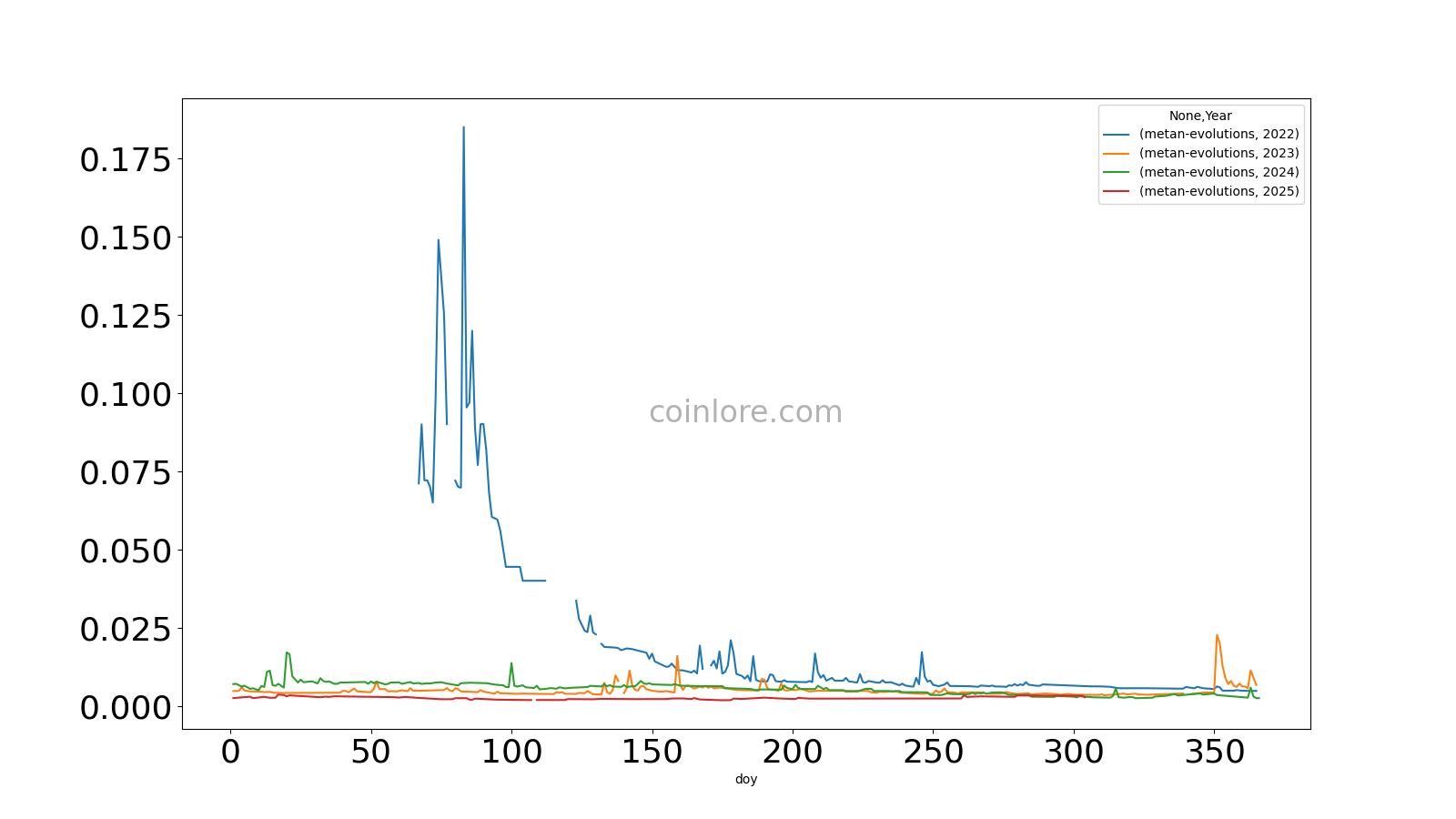 Metan Evolutions Historical year over year chart